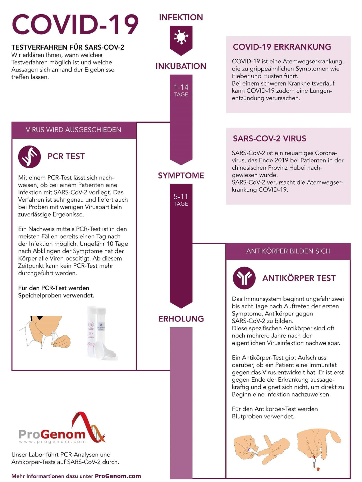 Corona-Tests » ProGenom